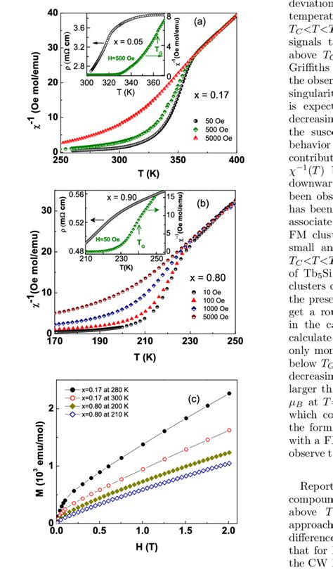 Temperature Dependence Of Inverse Susceptibility χ −1 At Different Download Scientific
