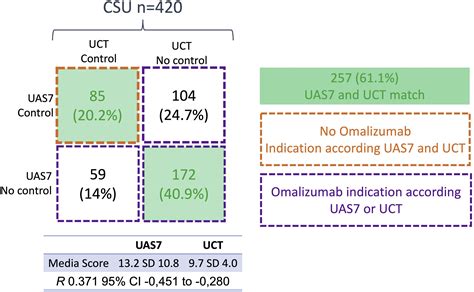 Indication Of Omalizumab For Chronic Urticaria Using The ‘urticaria Control Test Instead Of
