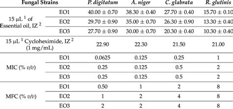 Antifungal Potency Assessment Of Three Mpeo Variants Download