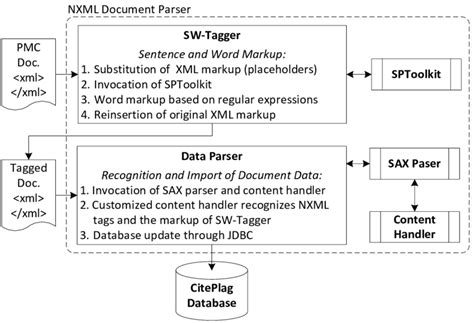 two stage parsing process for nxml documents download scientific diagram