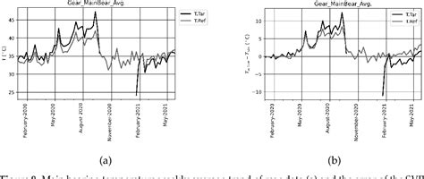 Figure 1 From Multi Scale Wind Turbine Bearings Supervision Techniques Using Industrial Scada