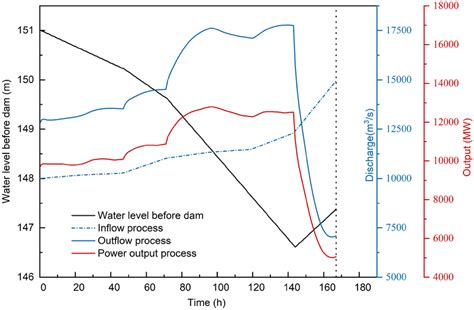 Water Level In Front Of Dam And The Inflow Outflow And Power Output
