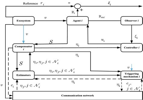 configuration of the cooperative output regulation scheme and