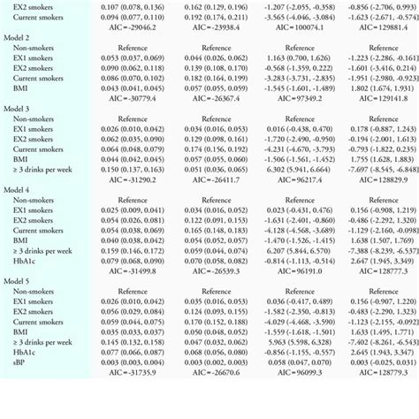 Age Adjusted Multiple Regression Analysis With Sdldl C Triglycerides