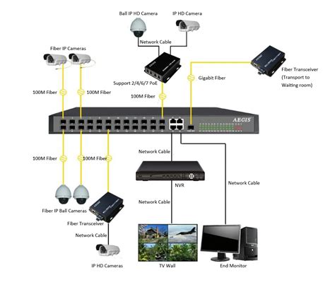 6 Solutions Of Video Surveillance Transmission Router Switch Blog