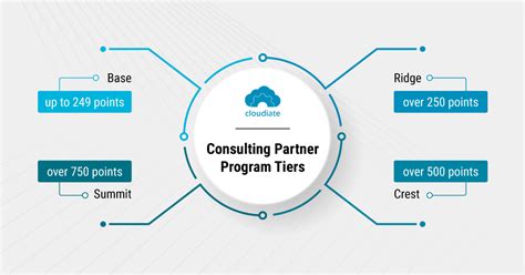 All About Salesforce Gold Partner And Its Difference With Other Tier