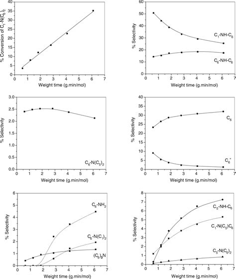 Conversion Of C 1 N C 6 2 And Product Selectivities Based On The C Download Scientific