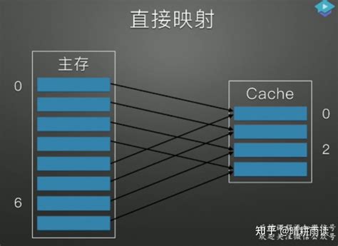主存块和cache块关系 计算机组成原理存储系统 Cache CSDN博客