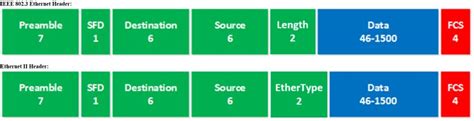 António Gouveia On Linkedin Ethernet Frame Types There Are Several
