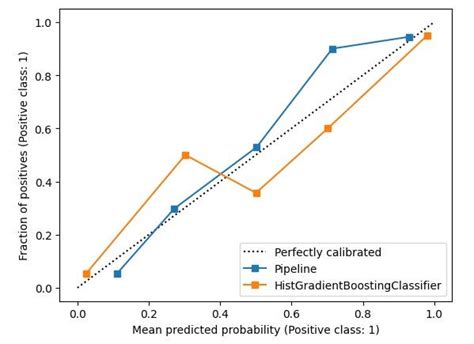 Scikit Learn Visualization Guide Making Models Speak Towards Data