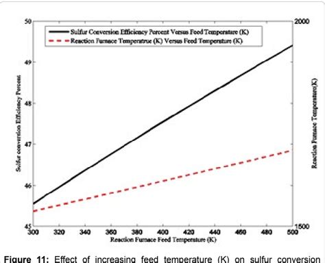 Figure 11 From A Modified Kinetic Reaction Scheme For Claus Reaction