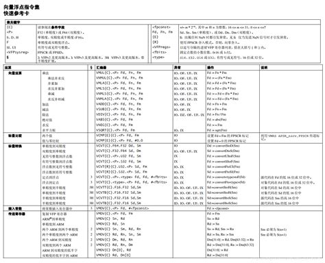 [arm assembly] arm向量浮点指令集 快速参考卡 arm浮点指令集 csdn博客