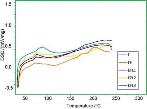 dsc values for various composite combinations download scientific diagram