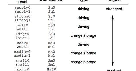 Language For CHIP Design