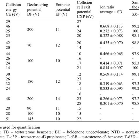 Lc Ms Ms Ion Acquisition Parameters Mrm Mode Used For The