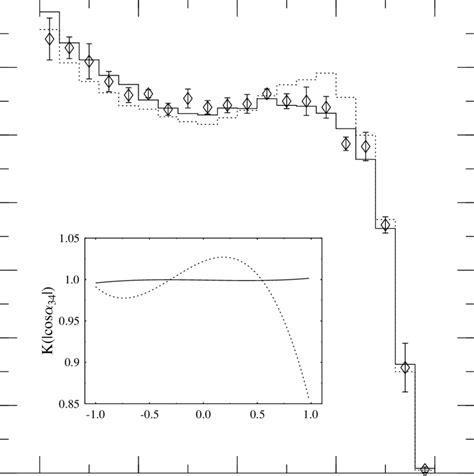 Comparison Of The Next To Leading Order Qcd Prediction For The Cos α34