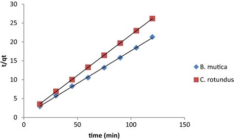 Pseudo Second Order Kinetic Plot For Methylene Blue Adsorption On B