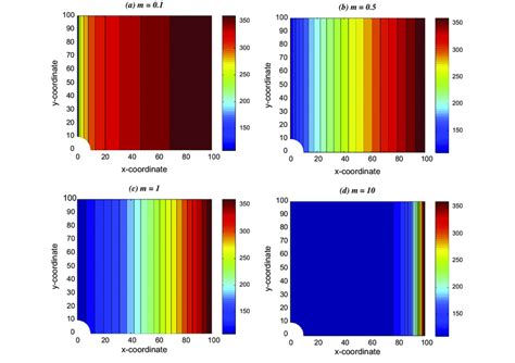 elastic modulus 2d contour plots for horizontal distribution with m