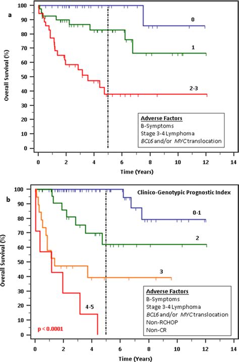 Survival Outcomes By Prognostic Scoring A Prognostic Scoring Without Download Scientific