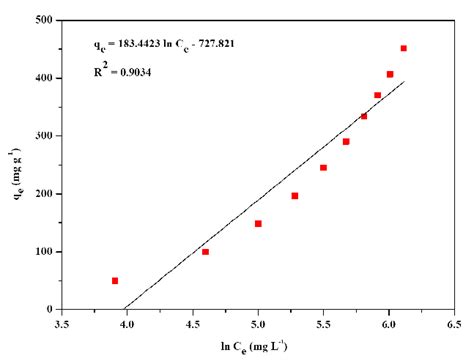 Linear Plot For Temkin Adsorption Isotherm Download Scientific Diagram