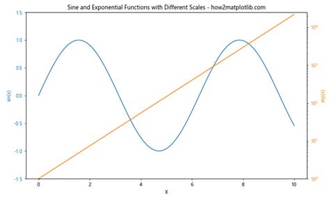Matplotlib中使用subplots和ylim进行多子图绘制和y轴范围设置极客笔记