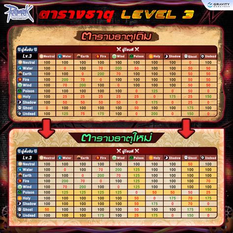 New Elemental Table Adjustment Ragnarok Online
