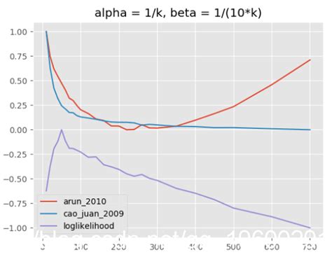 在python中进行主题模型lda分析 知乎