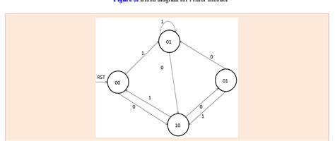 Fsm For Miller Encoder