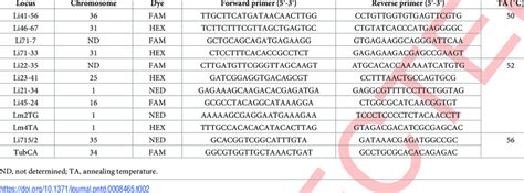 Microsatellite Loci With Corresponding Primers Sequences [22] And Download Scientific Diagram