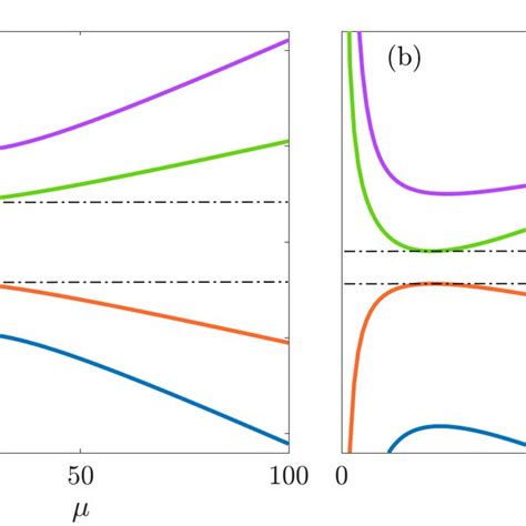 Numerically Evaluated Phase Speed For Small Amplitude Waves On The Top Download Scientific