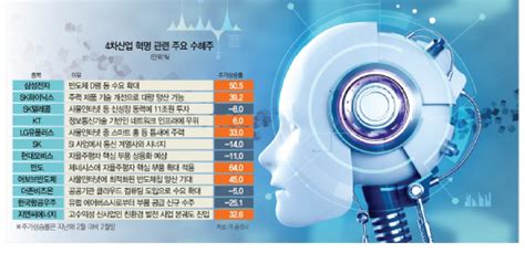 에셋 커버스토리 4차 산업혁명 수혜주ai·iot 등 핵심산업 살피면 보여요