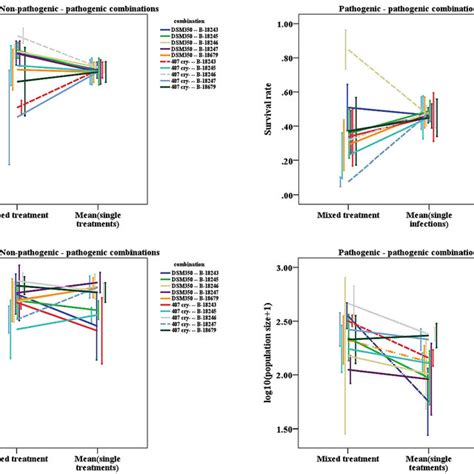 Line Graphs Of A Survival Rate And B Logarithmic Population Size Of