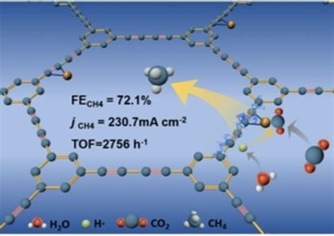 Construction Of Low‐coordination Cu−c2 Single‐atoms Electrocatalyst