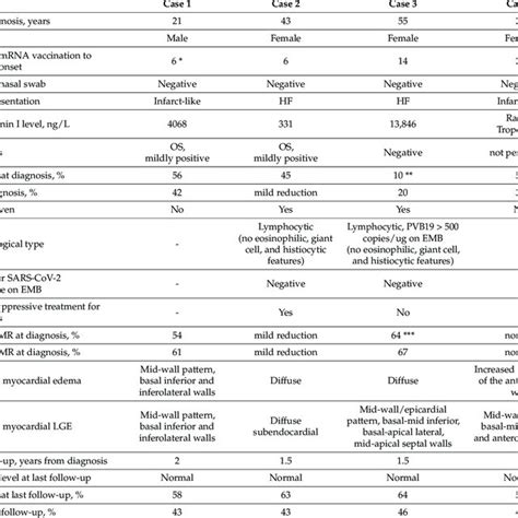 Clinical Characteristics Of The Four New Myocarditis Cases Temporally