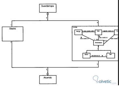 Uml Agregación Y Composición Solvetic