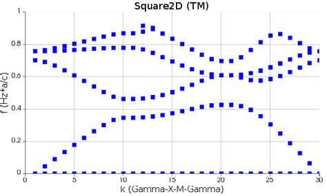 Rectangular Photonic Crystal Bandstructure Ansys Optics