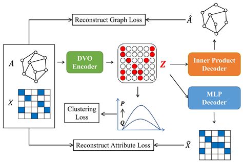 attribute graph embedding based on multi order adjacency views and