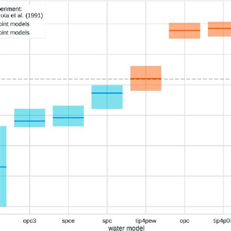 Coil Globule Transition Temperature T In Different Water Models We Download Scientific