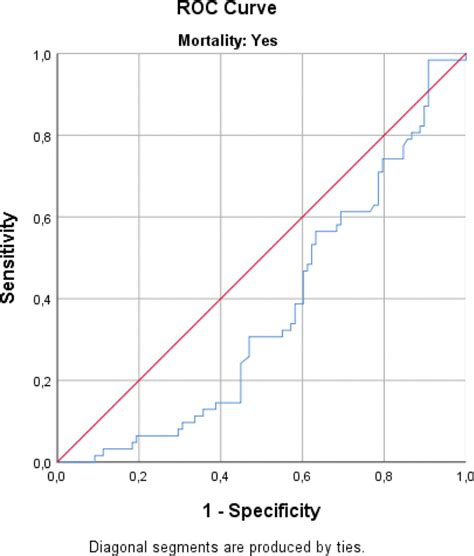 Predictive Value Of Systemic Immune Inflammation Index Sii And