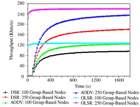 Comparison Of Average Throughputs Consumed In Fixed Topologies