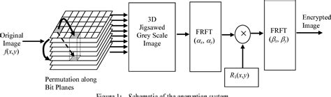 Figure 1 From Image Encryption Using Fractional Fourier Transform And 3 D Jigsaw Transform