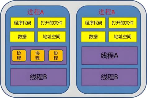 Understanding The Differences Between Coroutines And Tasks In Rtos