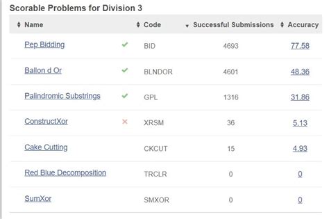 Jai Singh On Linkedin Codechef Starters 129 Division 3 Rated Rank