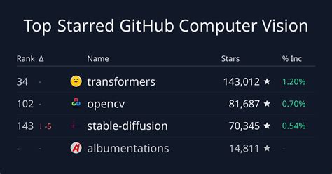 Computer Vision Github Stars Leaderboard Github Stars Leaderboard