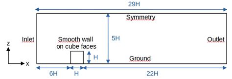 Cfd Simulation Of Wind On A Cubic Building With Code Saturne