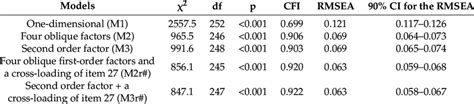 Goodness Of Fit Indexes For The Confirmatory Factor Analysis Cfa