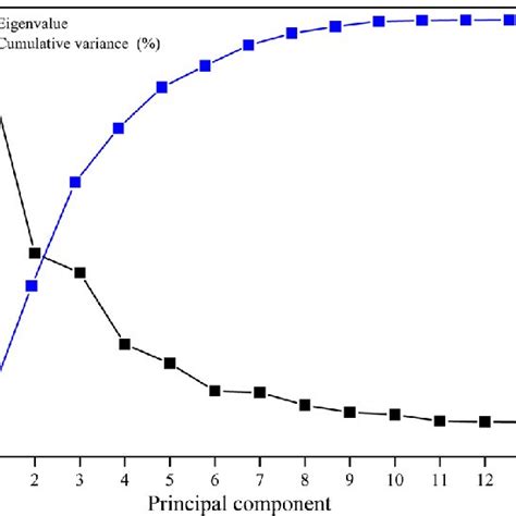 relation between explained variance and eigenvalues of principal