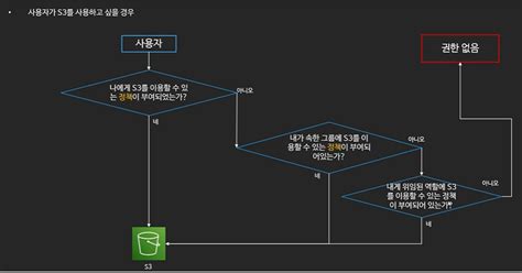 클라우드cloud 공부 4 Aws 계정