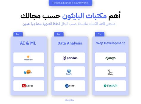 Python Libraries Blog Design Behance