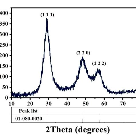 X Ray Diffraction Patterns Of The Synthesized Zns Eu Qds Download